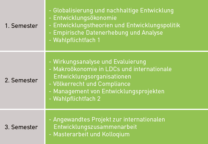 Studienverlauf Sustainable Development Management M.A. | Hochschule ...