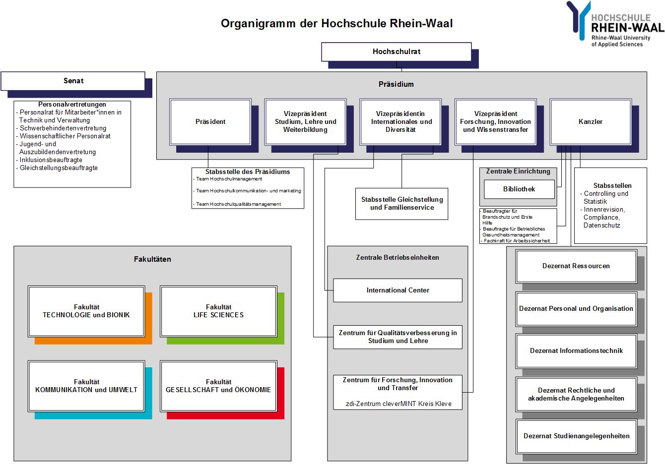 Organigramm | Hochschule Rhein-Waal